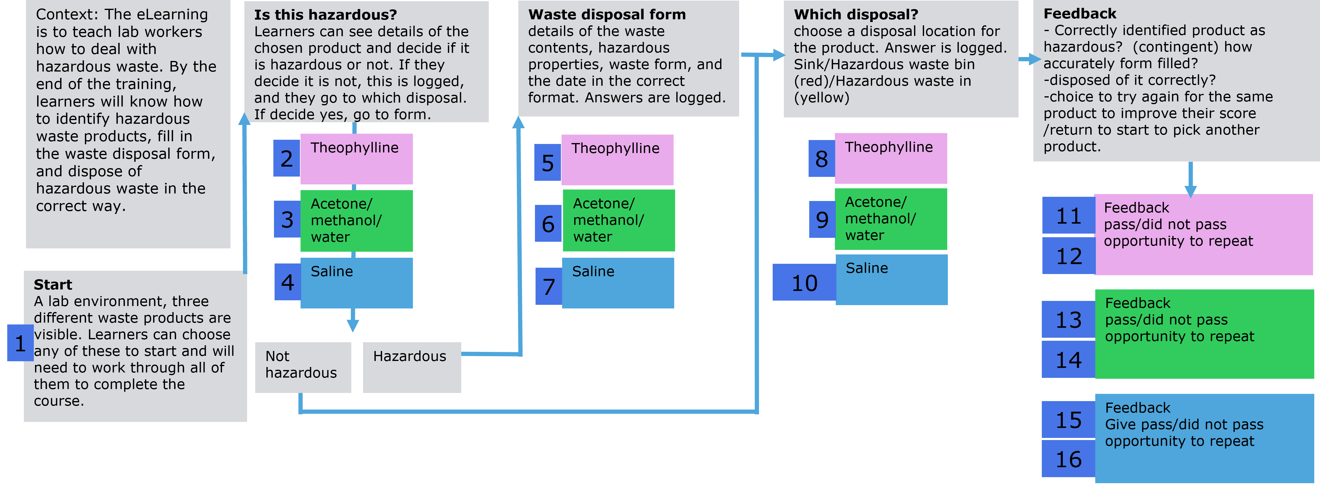 Designing Effective ELearning Assessments Part 4 Building Realistic